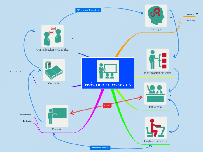 PRÁCTICA PEDAGÓGICA - Mind Map